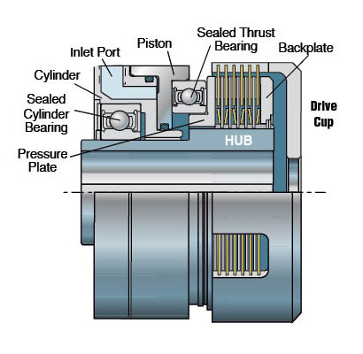 Industrial Hydraulic Clutches and Pneumatic Clutches